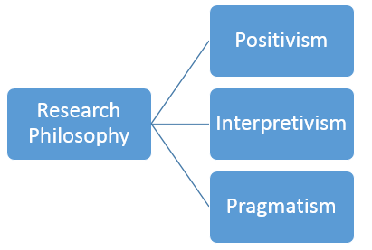 What is Research Paradigm | Thesis Writing Service - Help in project